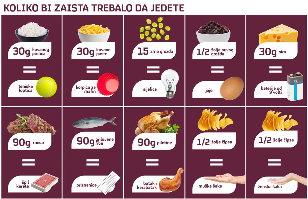 GRAFIKA: Kolike treba da budu porcije hrane da bismo smršali