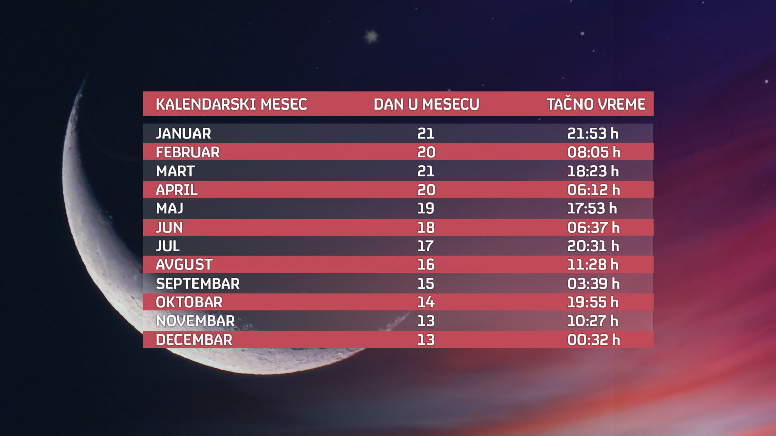 Mesečeve mene 2023: Uskoro je mlad mesec, vreme za dijetu koja topi 3kg ...